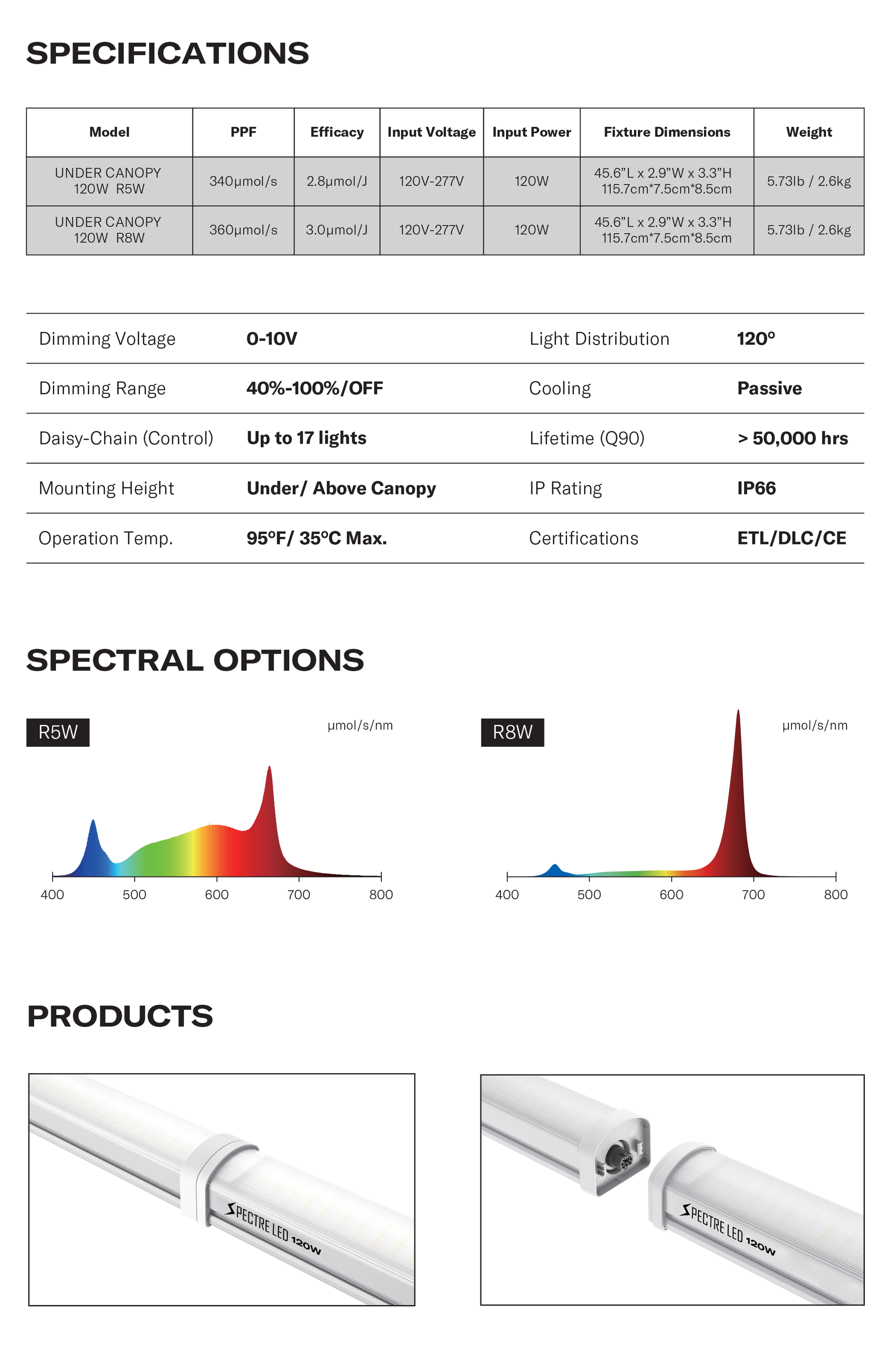 Spectre LED - UNDERCANOPY 120W LED